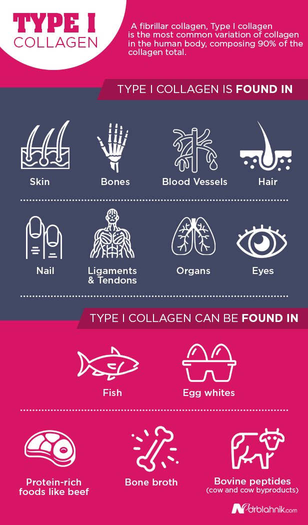 How Many Types of Collagen Are There and What Are They?